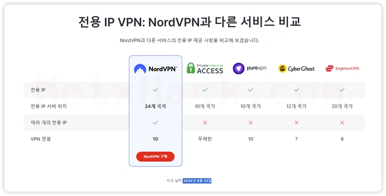 NordVPN 전용 IP(Dedicated IP): 한국 포함 고정 아이피 주소 사용하기